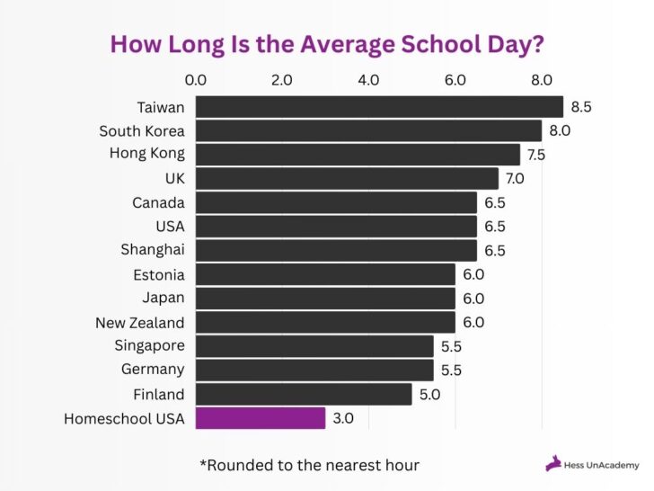 Report: Homeschoolers Outperform Public School Peers While Having 550 ...