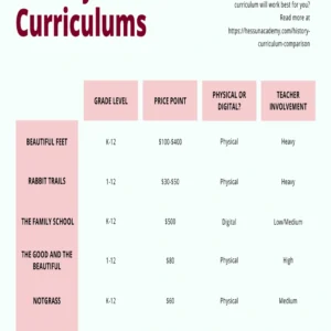 Free & Paid Homeschool Curriculum Comparisons Curricula, Printables ...